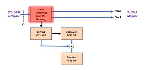 Taking A Closer Look At The Lane Reordering And De Skewing Block Sierra Hardware Designs Blog