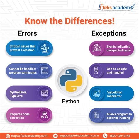 Teks Academy On Linkedin Python Errors Exceptions Pythonerrors