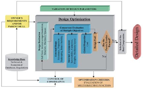 Traditional Process For The Ship Design Optimization The Introduction Download Scientific