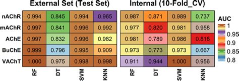 Statistical Performance Of Dti Classification Models The Area Under Download Scientific