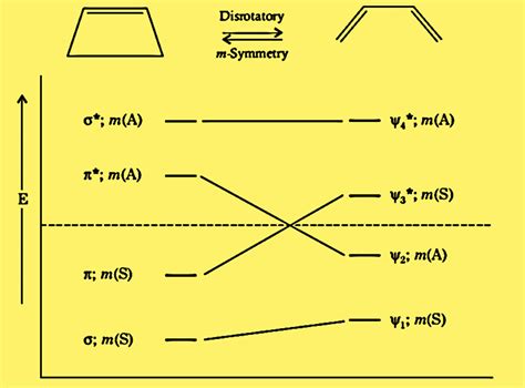 Correlation Diagram Electrocyclic Reactions Detailed Explanation