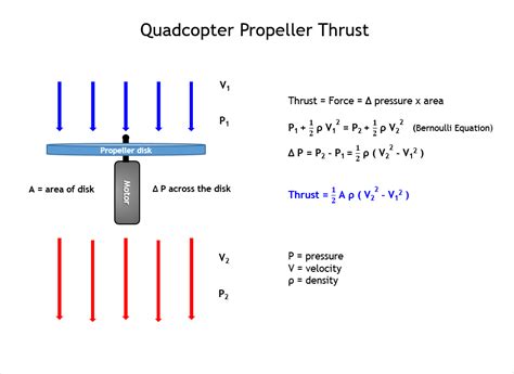 How To Calculate Propeller Thrust The Thrust On The Propeller Is Defined As Total Force Acting