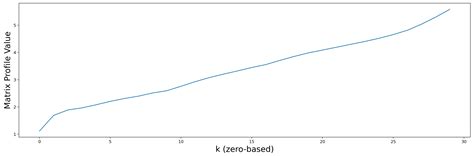 Add M Dimensional Motif Discovery · Issue 187 · Stumpy Devstumpy · Github
