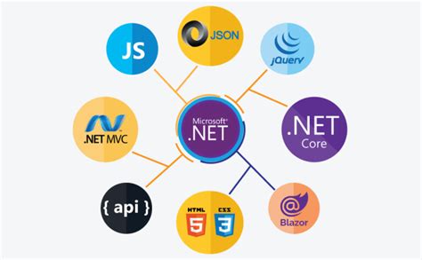 Do Asp Net Mvc Asp Net Core Web Api And Blazor By Junaidaslam Fiverr