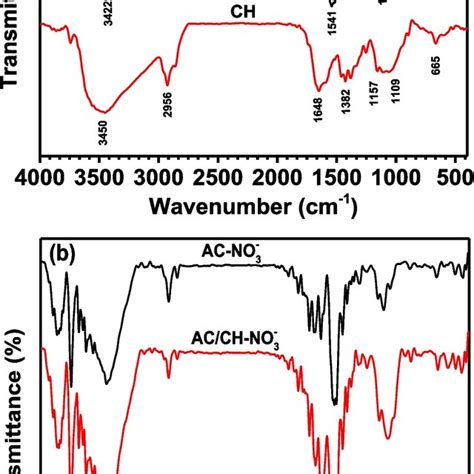 A N2 Adsorptiondesorption Isotherm And B Pore Size Distribution Of Ac