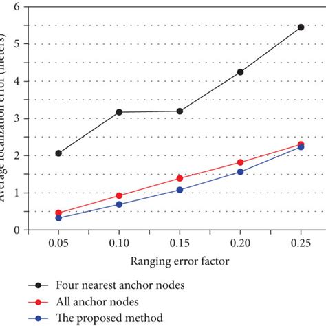 Cdf Of Average Localization Error For 100 Sensor Nodes And 30 Anchor Download Scientific