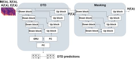 Structure Of The Double Talk Detector Dtd And Masking Model