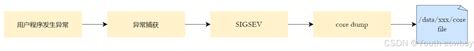 Linux Coredump机制详解 Csdn博客 Linux Coredump机制详解 Csdn博客
