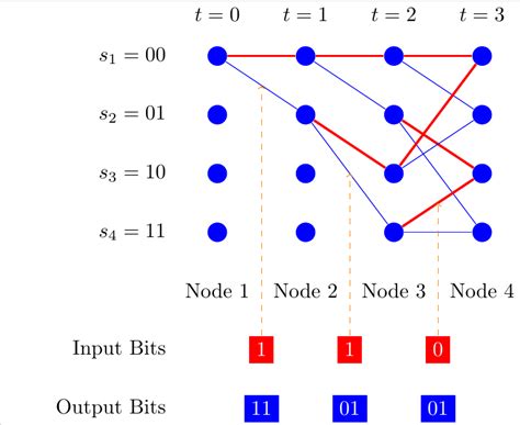 How To Draw Trellis Diagram Wheelrow9