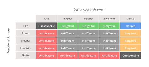 Product Backlog Prioritization Technique Kano Model