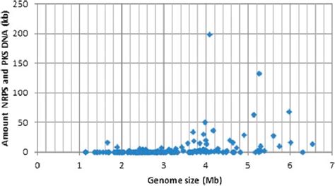 Correlation Between Genome Size And Amount Of Secondary Metabolite