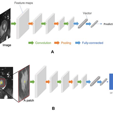 A Generic Architecture Of Convolutional Neural Networks Cnn A Cnn Download Scientific
