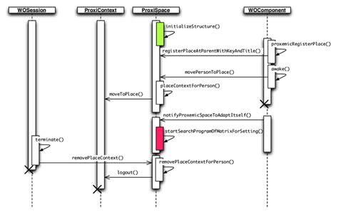 Abbildung 720 Sequenzdiagramm Beispielhafter Abläufe Zwischen