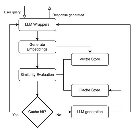 Optimize Azure Openai Applications With Semantic Caching Roberto
