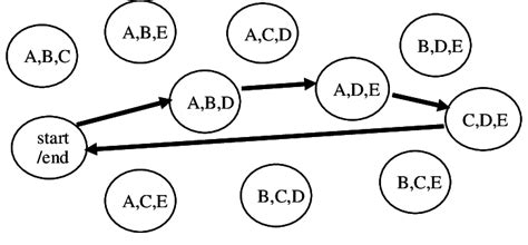 Graph Representation Of Sequencing Problem With A Possible Solution