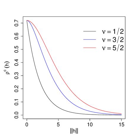 ρ C H Versus H For The Matérn Covariance Function For Different Download Scientific Diagram