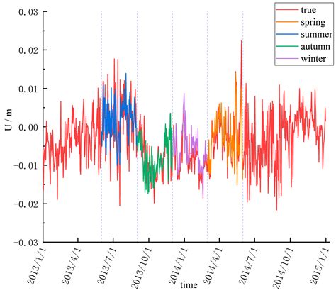 Remote Sensing Free Full Text Interpolation Of Gnss Position Time