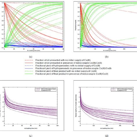 Kinetic Predictions Of Conversion Yield And Selectivity Within The Download Scientific Diagram