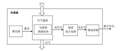 Arduino气体传感器 Pm25激光粉尘传感器 少儿编程