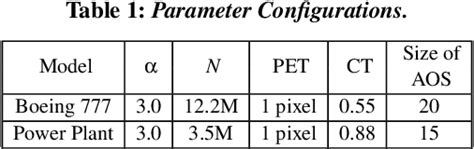 Table 1 From Integrating Occlusion Culling Into Lod On Gpu Semantic