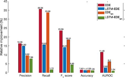 Figure 1 From Anomaly Detection With Ensemble Of Encoder And Decoder Semantic Scholar