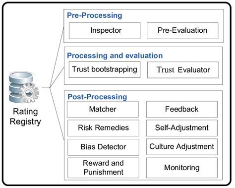 The Unified Trust Framework Download High Quality Scientific Diagram