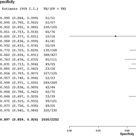 Forest Plot Showing The Pooled Specificity Of Mri For The Detectability