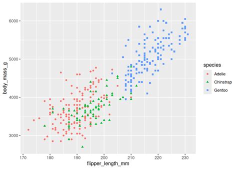 10 Ggplot2 Statistical Computing