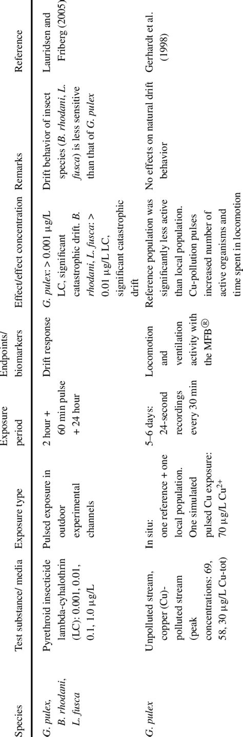 Test Methods With Gammarids To Assess Toxicant Effects On Behavior