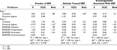 Hierarchical Multiple Regression Models Predicting Subscales Of Ebpq N