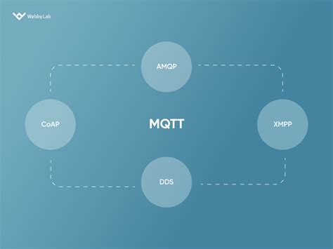 Mqtt Vs Other Iot Messaging Protocols Comparison And Use Cases