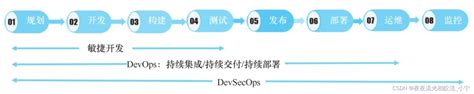 Devsecops平台架构组成devsecops架構 Csdn博客
