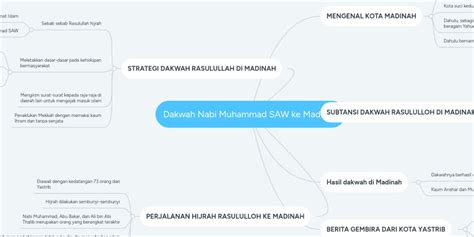 Dakwah Nabi Muhammad Saw Ke Madinah Mindmeister Mind Map