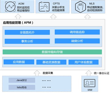 产品概述 产品介绍（1 0） 应用性能管理 Apm 华为云