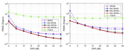 Rmse Of Different Algorithms Versus Snr A Rmse Of The First Source