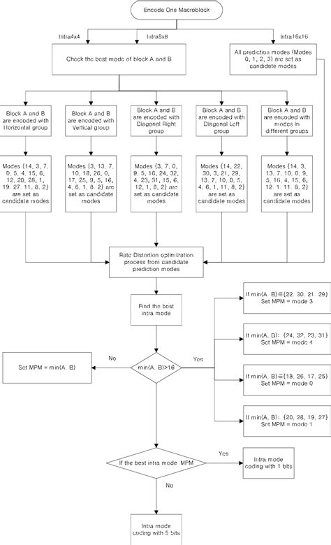 Figure 1 From Intra Prediction Algorithm Using Adaptive Modes