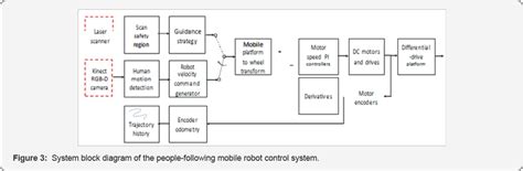 A People Following Mobile Robot Using Kinect And A Laser Scanner