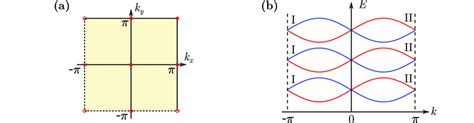 2 A Bz Of A 2d System With Time Reversal Symmetry Time Reversal Download Scientific Diagram