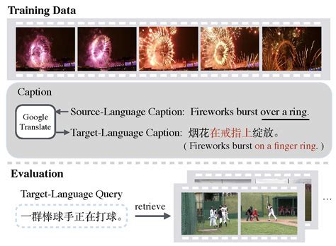 Cross Lingual Cross Modal Retrieval With Noise Robust Learning