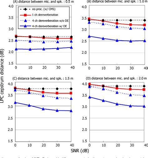 Figure 11 From Suppression Of Late Reverberation Effect On Speech Signal Using Long Term