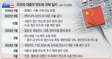 美 ‘ai 반도체 기술 까지 차단 對中 규제 확대한다