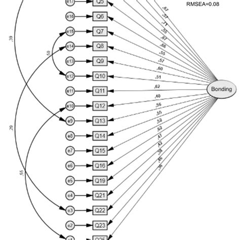 Model Of Fit Using Cfa Download Scientific Diagram