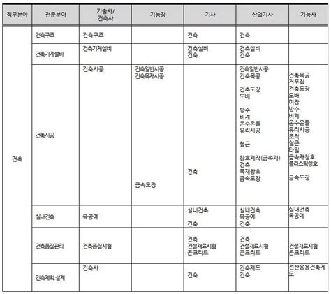 건축초급기술자 지식in
