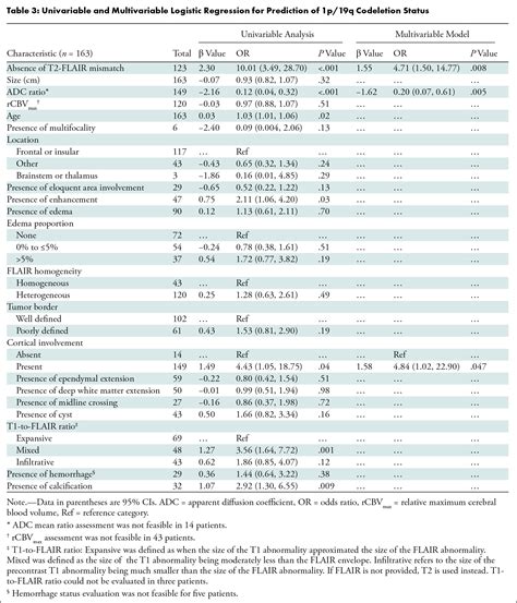 Mri Scoring Systems For Predicting Isocitrate Dehydrogenase Mutation