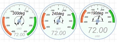Drawing Dial Gauges Using The Ccanvas Class Mql5 Articles