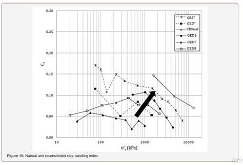 Investigation Of The Evolution Of Clay Microstructure Under Different Loading Paths And Impact