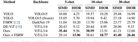 Exploring Robust Features For Few Shot Object Detection In Satellite