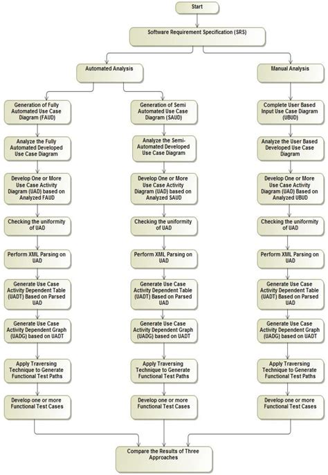 Figure 1 From Automated Generation Of Functional Test Cases And Use Case Diagram Using Srs
