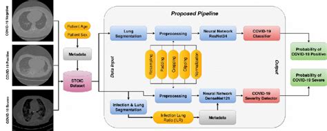 Flowchart Diagram Of The Proposed Pipeline Download Scientific Diagram