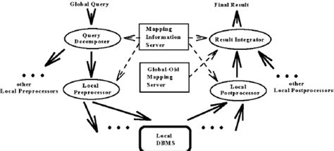 The Flow Of Global Query Processing Download Scientific Diagram